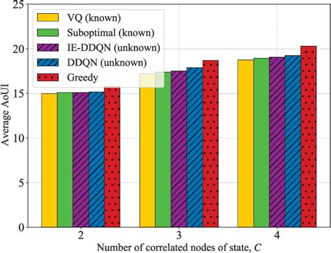 Figure 6 From Minimizing Age Of Usage Information For Capturing Freshness And Usability Of