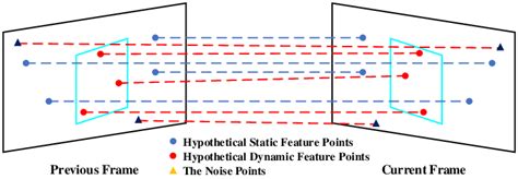 The Feature Points In The Previous Frame Are Projected To The Current