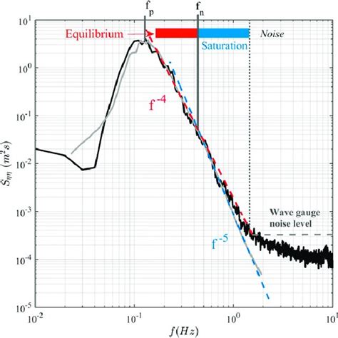 Wave Frequency Spectrum Black Computed From A Wave Gauge Installed On Download Scientific