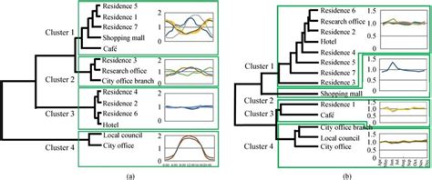 time series clustering results a hourly variability b long term