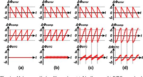 Figure From Fractional Spurs Reduction Technique Using Probability Density Shaping Sigma Delta