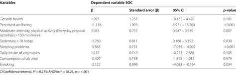 Multiple Linear Regression Analysis Of The Predictive Factors Of Soc