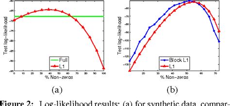 Figure 1 From Projected Subgradient Methods For Learning Sparse