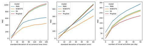 Performance Of Forecast Models On Hourly Artificial Physical Activity Data Download