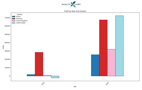 Data Analytics With Python Analyzing Sales Data Using Python
