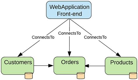 Microservice Based Application Topology Download Scientific Diagram