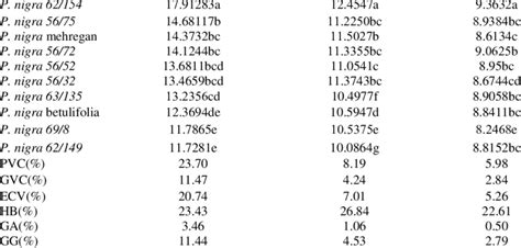 Results Of Duncans Multiple Range Test And Genetic Parameters For