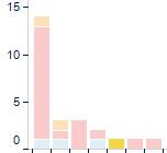 Spotfire Show Top Values In Stacked Bar Chart Stack Overflow