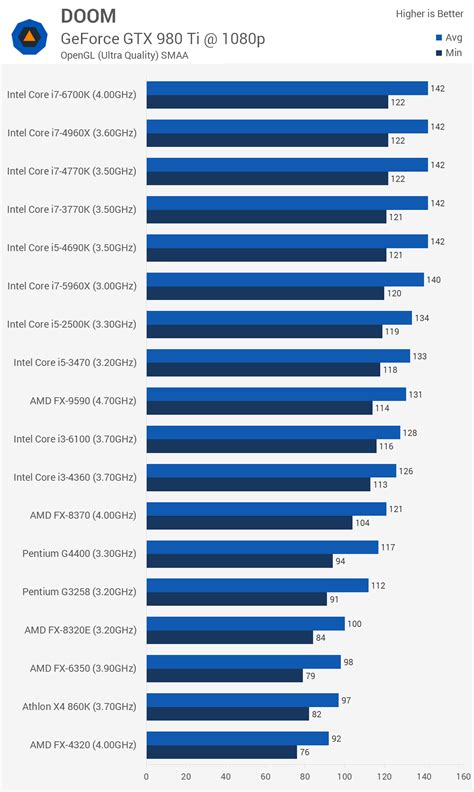 Doom 2016 CPU Analysis H Ard Forum