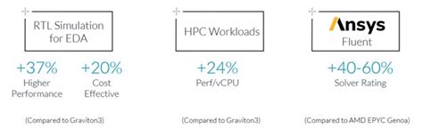 Aws Graviton4携arm Neoverse，引领云计算性能与效率新飞跃 工作 负载 应用