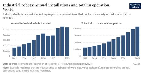Industrial Robots Annual Installations And Total In Operation Our World In Data