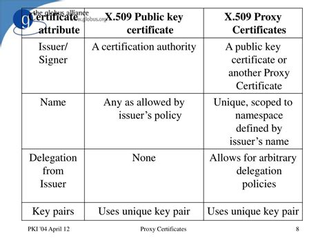 ppt x 509 proxy certificates for dynamic delegation powerpoint