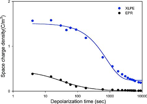 Depolarization Characteristic Determined According To Equation 5