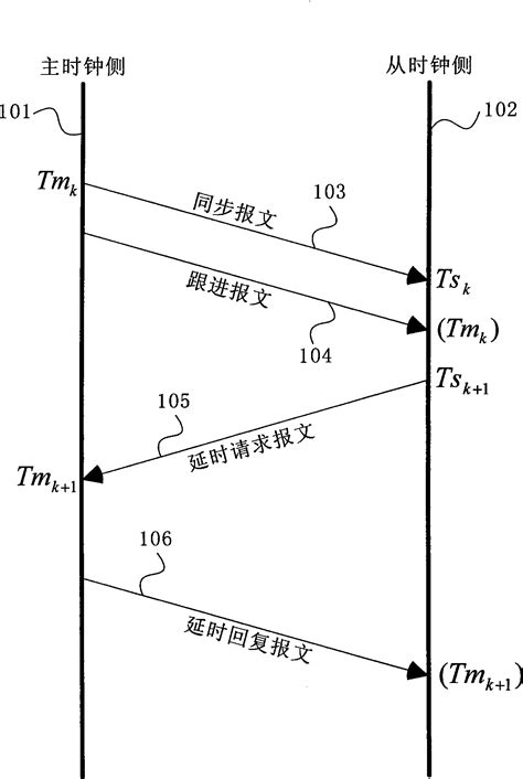 Method And Device For Optimized Time Synchronization Correction