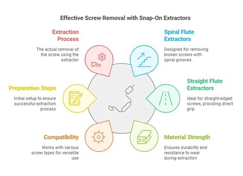 Snap on Screw Extractors: Powerful Tools for Easy Screw Removal