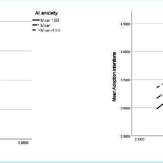 Conditional Effects Of Perceived Net Equity On Intentions To Adopt A Download Scientific