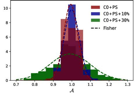 Bias In The Simultaneous Estimation Of Birefringence And Miscalibration