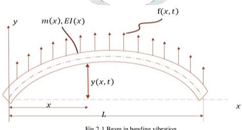 Figure 2 1 From Modal Analysis Of Cantilever Beam Using Analytical And Finite Element Method