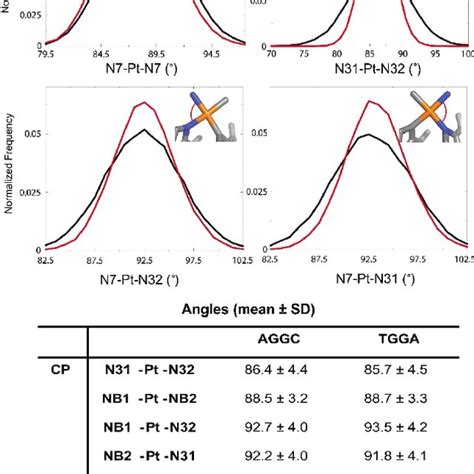 frequency distribution of platinum bond angles in the aggc and tgga
