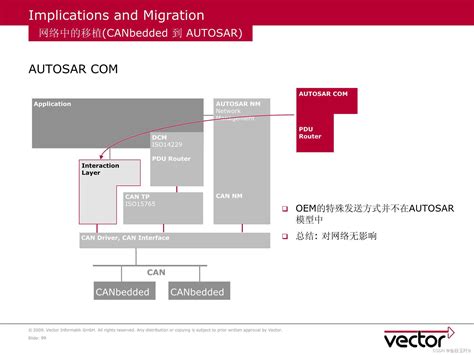 Autosar详细介绍7 Csdn博客
