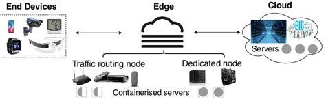 example of a three tier edge computing architecture download scientific diagram