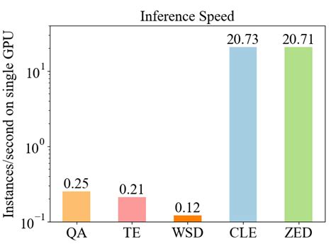 Inference Speed Of All Zero Shot Models For A Fair Comparison We