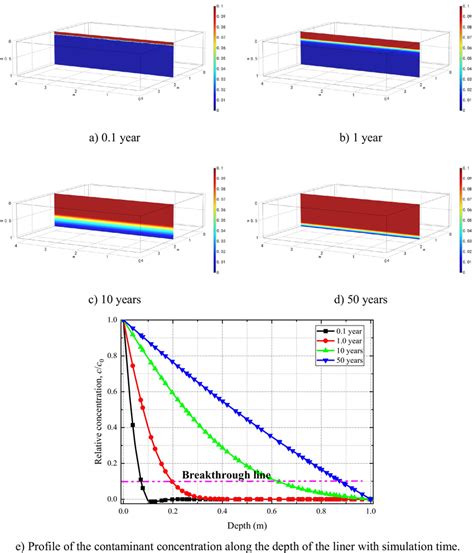 Evolution Of Solute Concentration Distributions After Download Scientific Diagram
