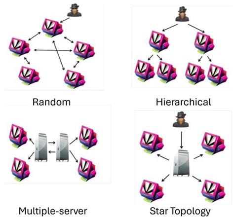 Sensors Mdpi On Linkedin Systematic Literature Review Of Iot Botnet