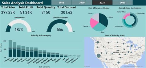 Mohit Joshi On Linkedin Powerbi Salesdashboard Sales Dataanalytics