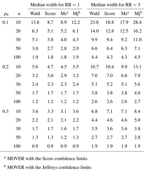 table 4 4 from simultaneous confidence intervals for risk ratios in the
