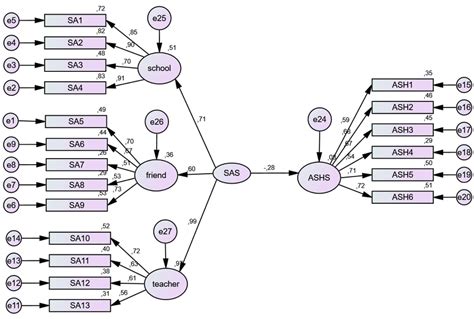 Path Analysis Of The Model Download Scientific Diagram
