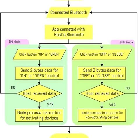 Flowchart Design Of Soft Control Scheme Fan Speed Control Download Scientific Diagram