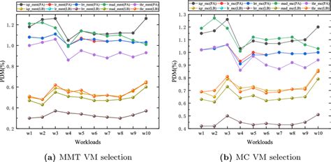Performance Metric Pdm Of The Data Center Based On The Pabfd And The