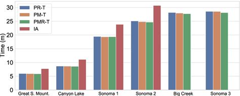 Comparison Of Total Timings Expressed In Minutes M For Computing Download Scientific
