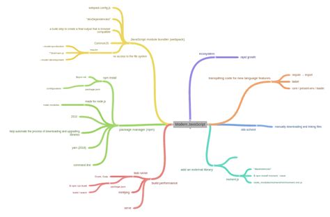 modern javascript coggle diagram