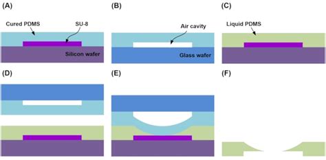 Pneumatically Driven Microfluidic Platform For Micro Particle