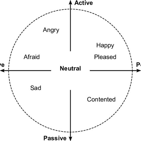 simplified acoustic model with emotions which were used in design of
