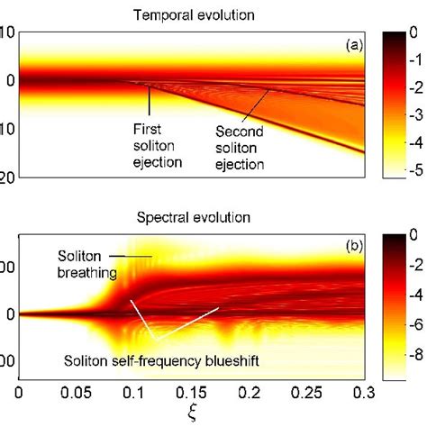 Color Online Temporal A And Spectral B Evolution Of An Energetic