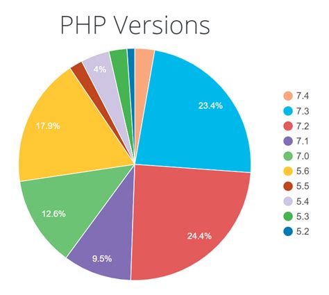 How To Reduce Server Response Times On Godaddy 2025