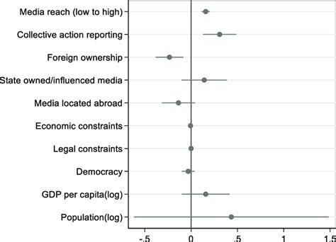 Standardized Coefficients For Dimensions Of Media Market Segmentation Download Scientific