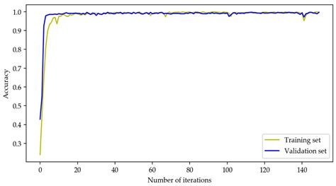 Rolling Bearing Fault Diagnosis Based On Ceemdan And Cnn Svm