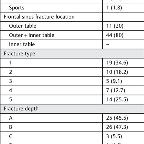 Illustrative Figure Frontal Bone Fracture Types Type 1 Fractures Are Download Scientific