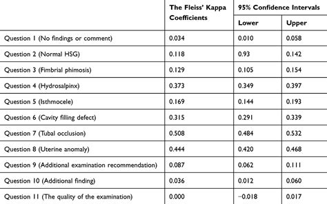 Interobserver Variability Between Radiologists Gynaecologists And Ra
