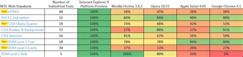 Internet Explorer Offers The Best HTML And CSS Support