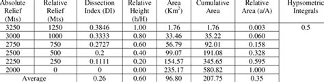 Calculation For Relative Hypsometric Curve Download Scientific Diagram