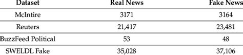 datasets containing real and fake news download scientific diagram