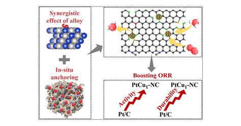 Synergistic Effect Of Electrocatalyst For Enhanced Oxygen Reduction