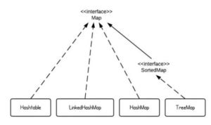 List Vs Set Vs Map In Java W Schools