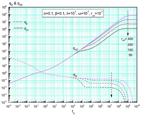Rate Decline Curves And Cumulative Rate Curves For A Volume Fractured
