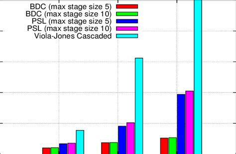 Training Runtimes Comparing Viola Jones Psl And Bdc Classifiers